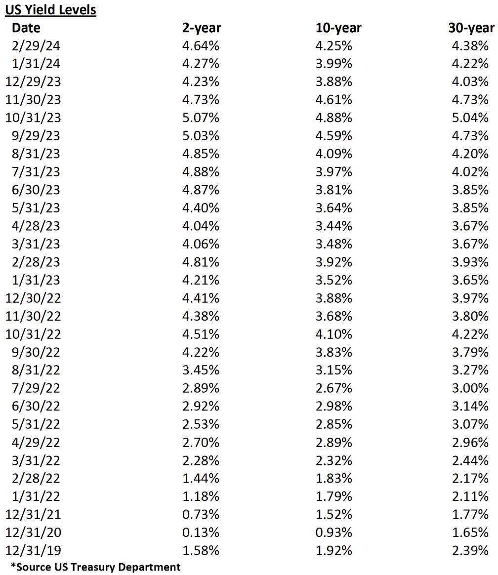 Fixed Income Market Review - February 2024