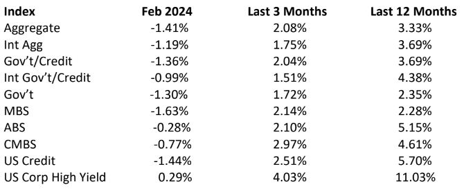 Fixed Income Market Review - February 2024